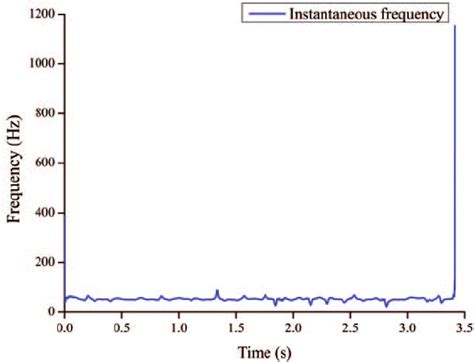 Corresponding Calculated Instantaneous Frequency Using The Download Scientific Diagram