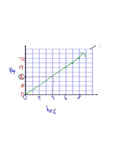 Linear Relationships