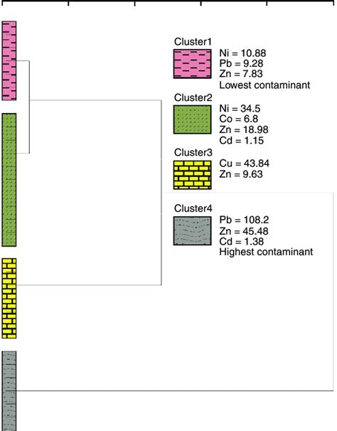 Dendrogram Created By Cluster Analysis Wards Method Of Surface