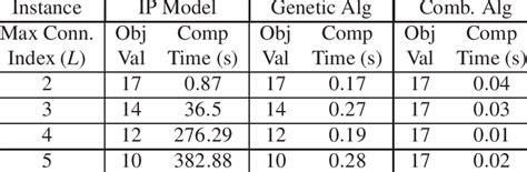 Results Of The Ip Model And The Genetic Algorithm For The 77 Primary Download Table