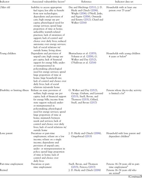 Vulnerability Factors And Indicator Data Sets Download Scientific Diagram