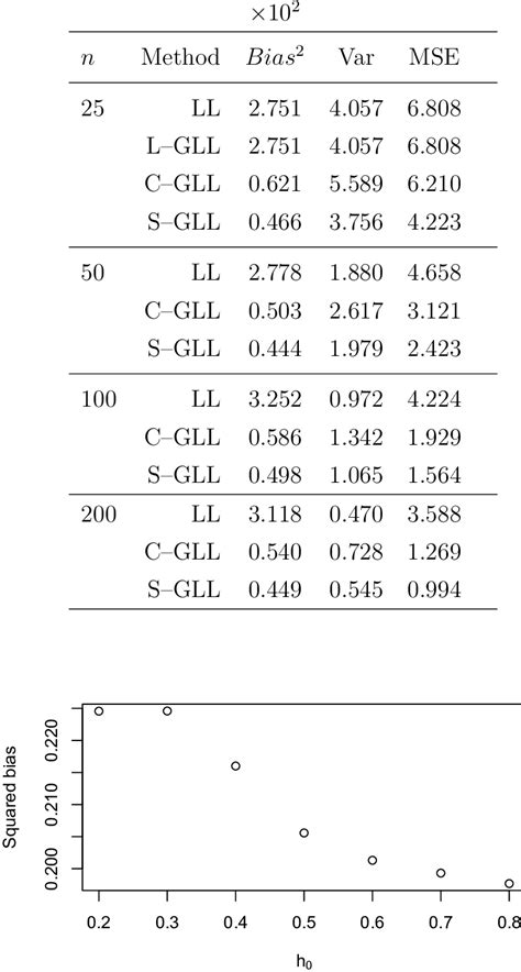 Average Squared Bias Bias 2 Average Variance Var And Average Mse Download Table