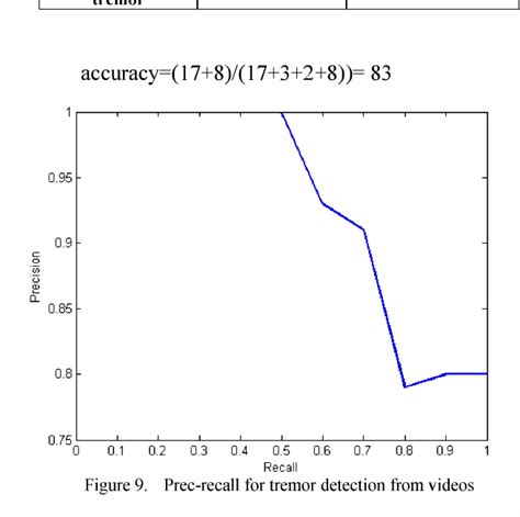 Figure 9 From A Learning Based Approach For Tremor Detection From