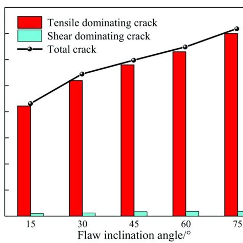 The Number Of Cracks In Sample Models With Different Flaw Inclination
