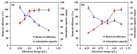 Efficient Removal Of Eriochrome Black T Ebt Dye And Chromium Cr By
