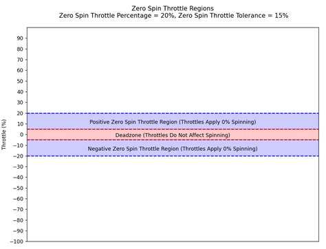 Configurable Zero Spin Throttle — Vertiq Api And Usage 0120 Documentation