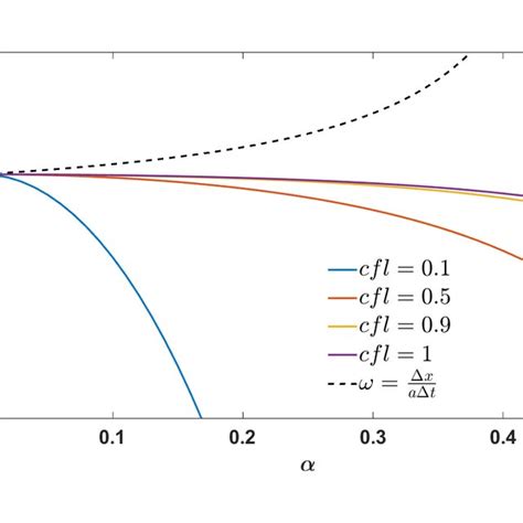 A The Flux Correction Factor ω Plotted Versus A The Nodal Point