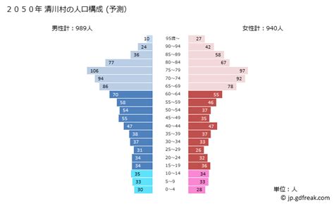 グラフで見る 清川村ｷﾖｶﾜﾑﾗ 神奈川県の2050年の人口ピラミッド（予測）【出所】総務省 国勢調査及び国立社会保障・人口問題研究所