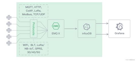 Emqxinfluxdbgrafana 构建物联网可视化平台