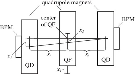 Figure 2 From Beam Based Alignment Of Quadrupole Triplets By Use Of