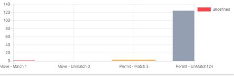 Javascript Make A Bar Chart In Chart Js With A Legend That Reflects The Labels In The X Axis