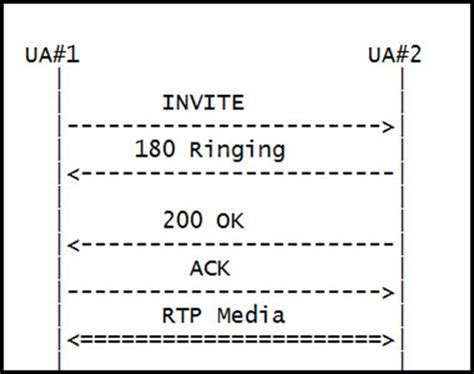 If This SIP Call Is Initiated Using Delayed Offer Which SIP Message Will UA 1 Use To