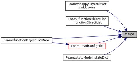 Dictionary Class Reference Openfoam Source Code Guide
