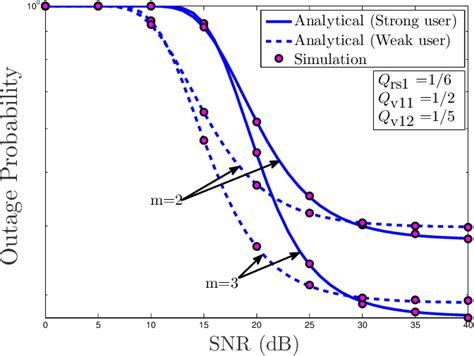 Figure 2 From Performance Analysis Of Relay Assisted Noma Multi Casting System For Cellular V2x