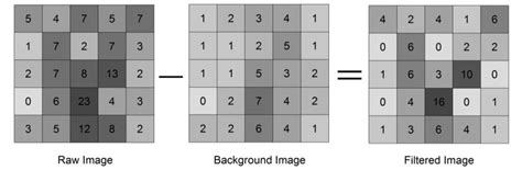 Illustration Showing The Background Subtraction Technique Individual