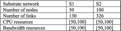 table 1 from virtual network embedding algorithm via diffusion wavelet