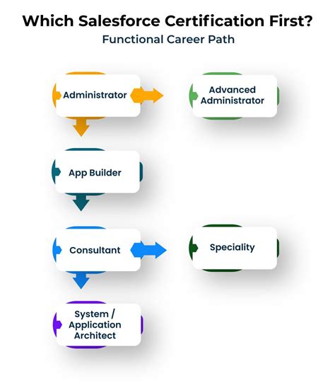 Salesforce Certification Journey To Salesforce Ecosystem