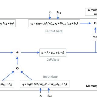 LSTM Memory Cell Architecture Download Scientific Diagram