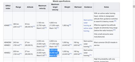 Increase S 300fm 48n6m Max Target Speed To 5667 Kts · Issue 3466 · Pygmalionofcypruscmo Db