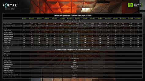 For Portal Rtx Players With A 20 Or 30 Series Gpu Nvidia Released This