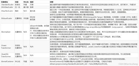 数据预处理和特征工程 可能性的维 csdn博客