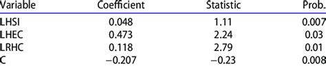 Long Run Ardl Model Estimation Download Scientific Diagram