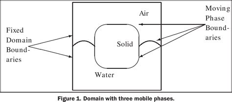 figure 1 from a review of methods for moving boundary problems