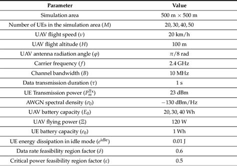 Table 1 From Uav Trajectory Optimization In A Post Disaster Area Using Dual Energy Aware Bandits
