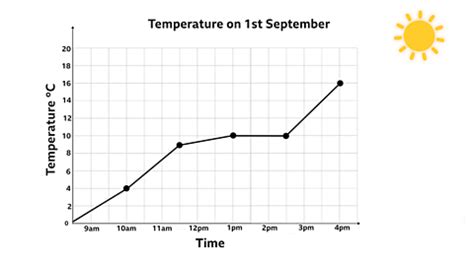 Double Line Graph Temperature