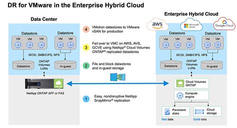 Netapp E Vmware Il Dr Più Avanzato Per I Carichi Di Lavoro Di Produzione