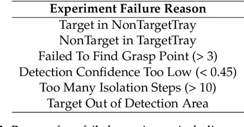 table 4 2 from target driven object grasping in highly cluttered