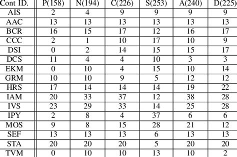 Numerical Representation Of Assertions Download Table Numerical Representation Of Assertions Download Table