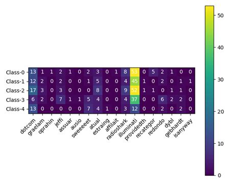 Python How To Plot Two Or More Labels Of One Word In Matplotlib