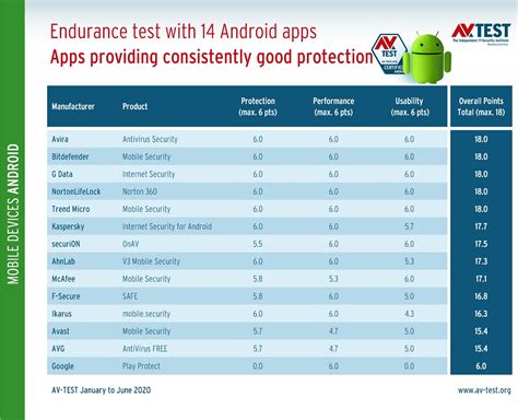 14 Android Security Apps Put To An Endurance Test