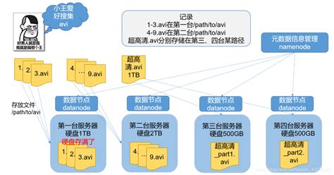 hdfs的功能和架构原理详解 简述hdfs的功能及其体系架构 csdn博客