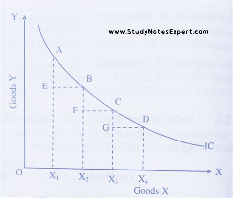Detailed Indifference Curve Approach And Indifference Map