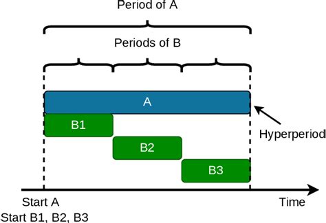 Table 1 From A Survey Of Scheduling In Time Sensitive Networking Tsn Semantic Scholar