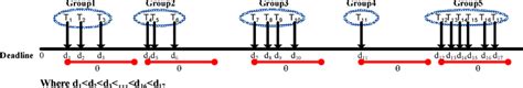 Groups Creation In Scan Edf Algorithm Download Scientific Diagram
