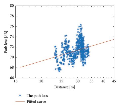 The Path Loss Model For Los Scenario In The Tunnel Download