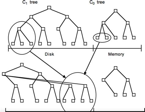 Lsm Tree Leveldb了解和实现 技术读书笔记 Segmentfault 思否网