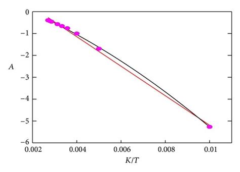 A Plot Of A Versus Inverse Temperature Red And Blue Lines Are The