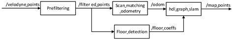 Computation Free Full Text D LiDAR Based SLAM System Evaluation With Low Cost Real Time