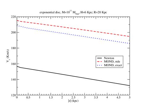 Amplitude Of The Rotation Curve At R 20 Kpc For An Exponential Disk