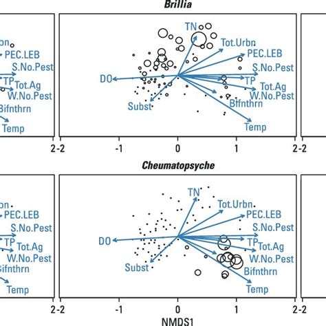 Non Metric Multidimensional Scaling Ordination For Invertebrate