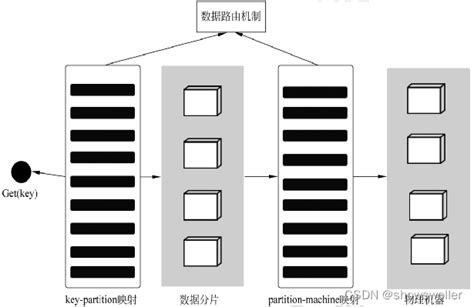 【云计算与大数据技术】数据分片哈希算法、路由算法、复制算法的讲解（图文解释 超详细） 数据分片中 路由规则hash csdn博客