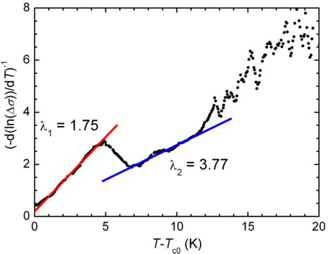 Plot of d ln σ dT versus T closed circles Solid lines are Download Scientific