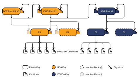 Import Of Lets Encrypt Certificates In Nsx T Fails With Certificate