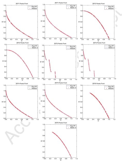 Figure 4 Hybrid Non Dominated Sorting Genetic Algorithm