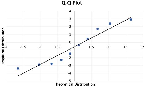 How To Create A Q Q Plot In Excel Online Statistics Library StatisticalPoint Com