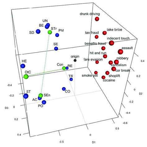 3 Dimensional Mds Representation Of Inter Correlations Of 12 Personal